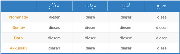 ضمایر اشاره در آلمانی (کاملترین آموزش ضمایر اشاره المانی)